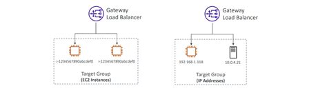 고가용성 및 스케일링성 Gateway Load Balancer Gwlb