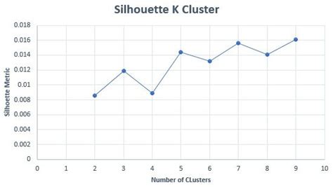 Silhouette Analysis Of Webkb Dataset Download Scientific Diagram
