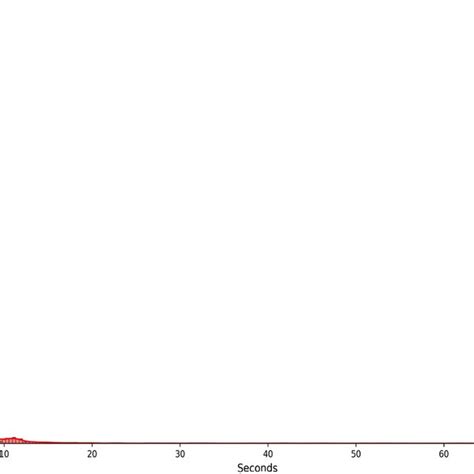 Distribution Plot Of The Durations Of The Joint Dataset Download Scientific Diagram