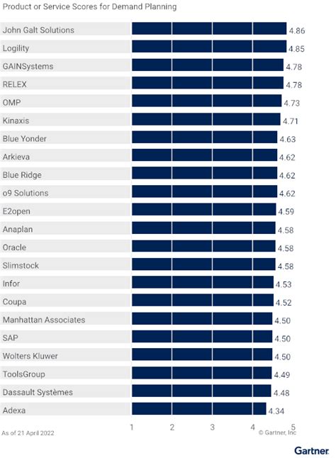 Logility Ranked In Gartner Critical Capabilities Report