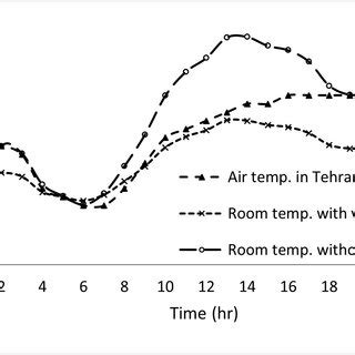 The Graph Of Temperature Changes In One Day For Different Lengths Of Download Scientific