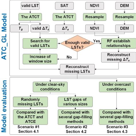 The Flowchart Of The Atcgl And The Evaluation Strategies In Different Download Scientific