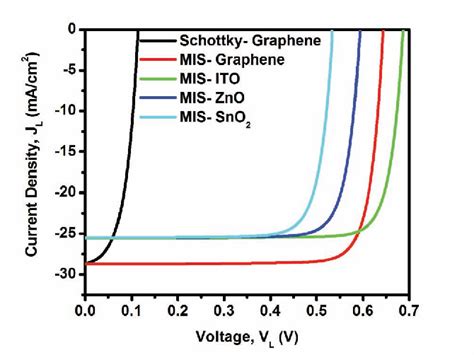 Figure 2 From Modeling Of Graphenesio2sin Based Metal Insulator
