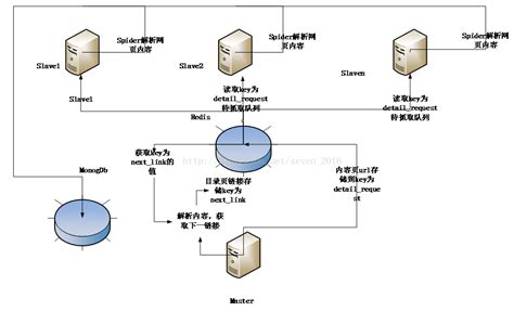 基于scrapy分布式爬虫的开发与设计基于scrapy开发 Csdn博客
