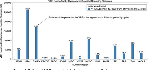 Figure 1 From The Role Of Hydropower Flexibility In Integrating Renewables In A Low Carbon Grid