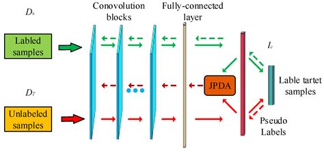 Multi Source Deep Transfer Neural Network Algorithm