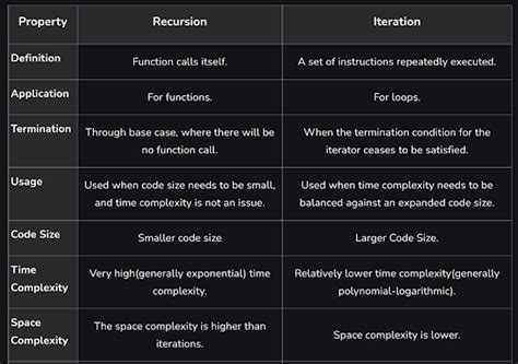 Data Structure And Algorithm Design And Efficiency