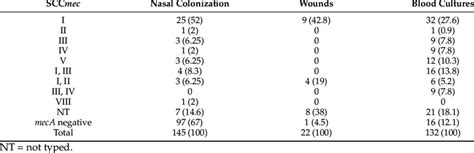 Sccmec Types According To Sampling Site Download Scientific Diagram