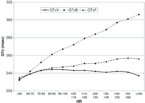 Comparison Of Van De Waters Bazetts And Fridericias Qt Interval Download Scientific