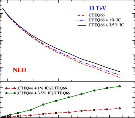 The Differential γ C Jet Cross Section In Pp Collisions As A Function Download Scientific