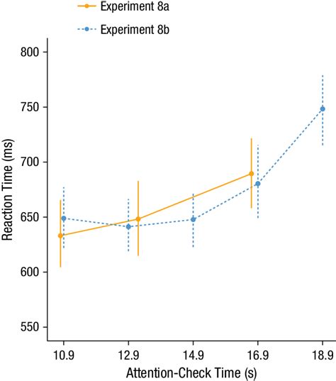 Mean Reaction Time In Experiments 8a And 8b As A Function Of The Timing Download Scientific