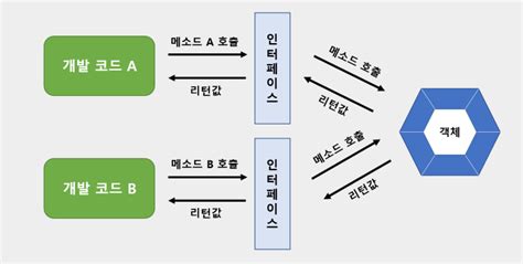 Java 인터페이스 Interface TECHBITE