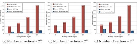 Our Parallel Scc Execution Time Using 4 Fpgas Against The Sequential