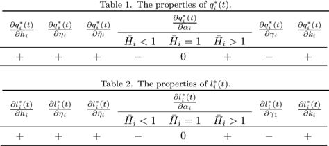Table 1 From A Non Zero Sum Reinsurance Investment Game With Delay And Asymmetric Information