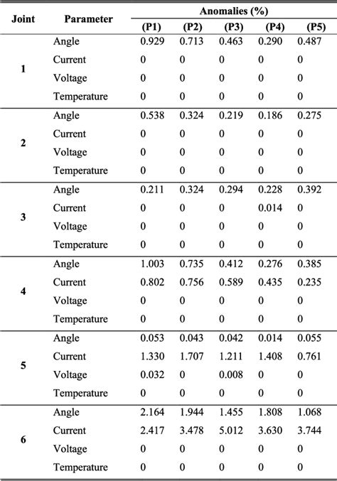 Figure 1 From Programmable Motion Fault Detection For A Collaborative