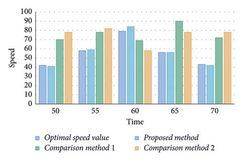 Vehicle Travel Speed Prediction Results Of Different Methods