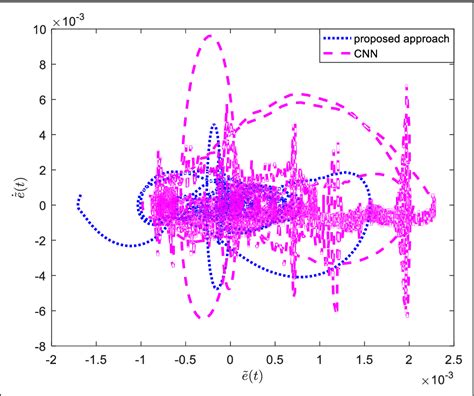 Figure 4 From Szasz Favard Mirakyan Operators For Chaos Synchronization An Observer Based