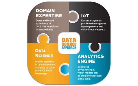 WHY DATA SCIENCE APPROACH FOR OIL AND GAS