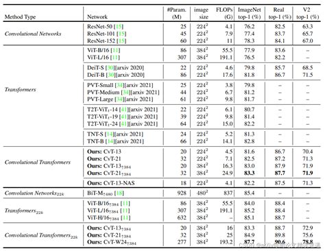 【论文笔记】cvt Introducing Convolutions To Vision Transformers Csdn博客