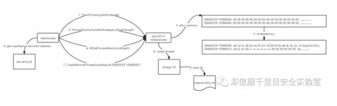 深入理解反射式dll注入技术 东方安全 cnetsec com