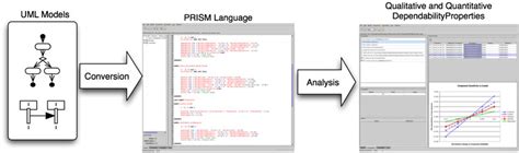 conversion process from uml to dependability analysis using prism download scientific diagram