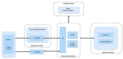 Exploring React Natives Fabric Architecture By Sugand Singh