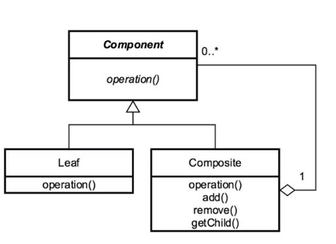 Design Pattern Composite Pattern 컴포지트 패턴 By Jihoon May 2023 Medium