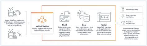 Amazon Announces The General Availability Of Monitoring Service Aws Iot Sitewise Infoq