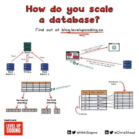 Sivaranjani Pr On Linkedin Databasemanagement Databaseoptimization