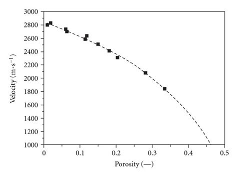 Shear Wave Velocity Dependence On Porosity For Porous Zno 3