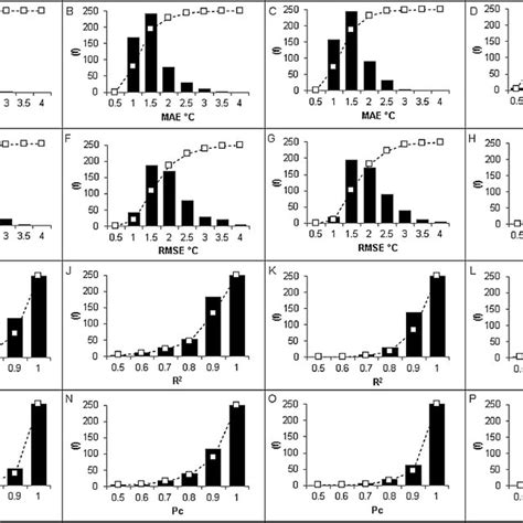Interpolated Validation Metrics Using A Two Dimensional Smoothing