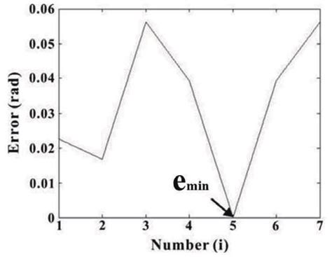 The Error Is Smallest At The Integer Ambiguity 5 Download Scientific