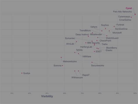 How To Interpret The 2023 Mitre Attandck Evaluation Results Cyber Defense Magazine