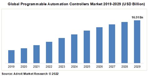 Programmable Automation Controllers Market Size Share Trends And Forecast 2022 2029