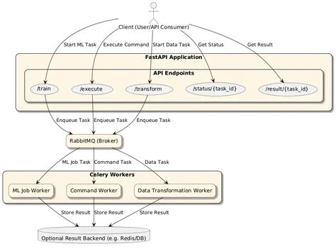Everything About Celery Python A Comprehensive Guide By Suneel Kumar Medium