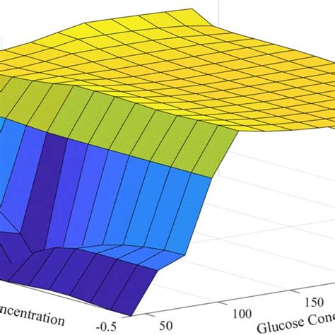 membership function of output variable glucose volume download