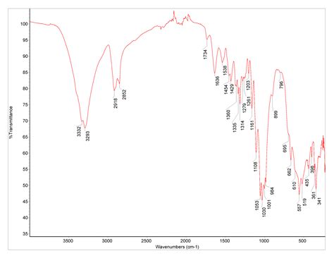 Cotton Polyamide Fibres Database Of Atr Ft Ir Spectra Of Various Materials