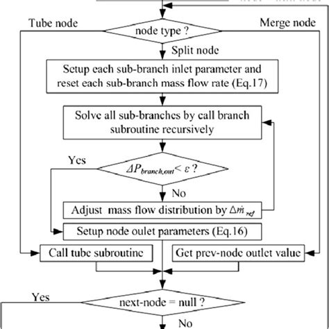 Flow Chart Of Branch Subroutine Download Scientific Diagram