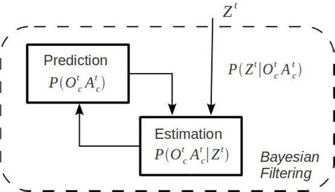 Bayesian Filtering In The Estimation Of Occupancy And Velocity Download Scientific Diagram