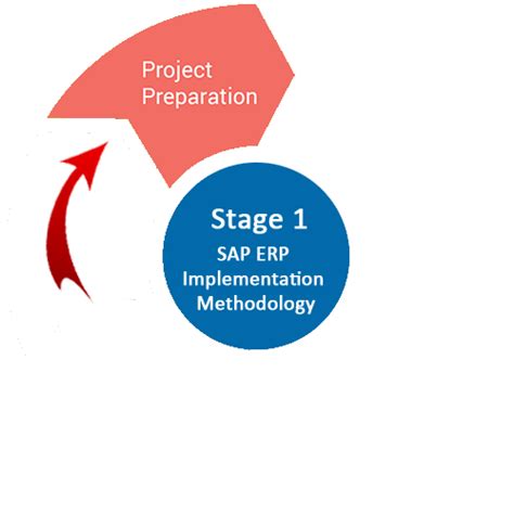 SAP ERP Implementation Methodology Pune Maharashtra India