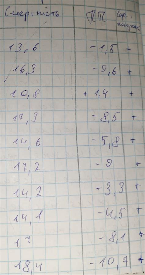 НУЖНО НА СЕГОДНЯ 1 Використовуючи статистичні дані наведеної нижче таблиці про народжуваністьі