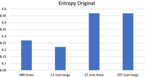 Graphical Representation Of Entropy Of Various Biomedical Image
