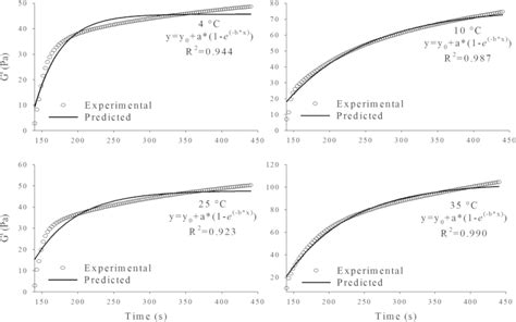 nonlinear regression modeling of recovery third interval of royal