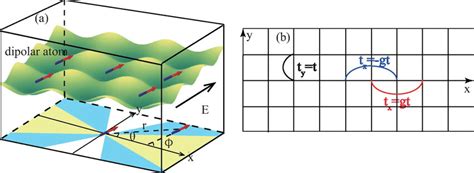 A Dipolar Fermi Gases In A 2d Optical Lattice With Staggered