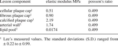 Finite Element Elastic Moduli Download Table