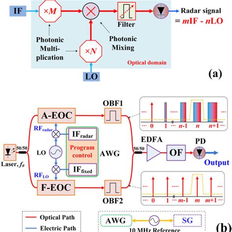 Pdf Photonic Generation Of Dual Band Coherent Radar Signals In S And X Band