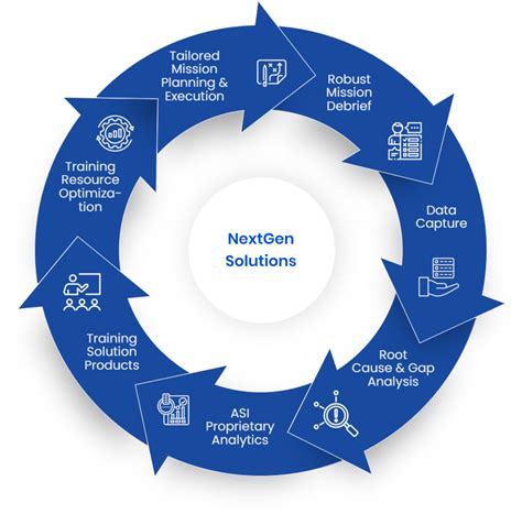 Model And Simulation Capability Integration And Analysis Advanced
