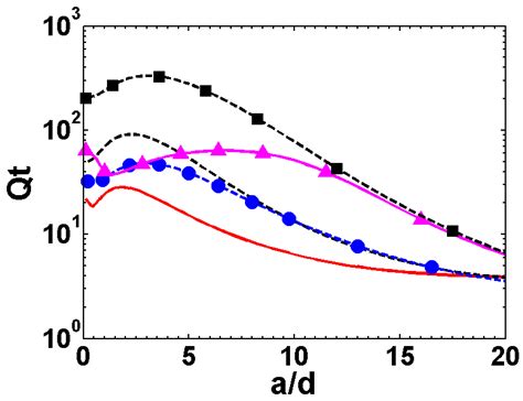 Variation Of Qt With A⁄d Ratio Download Scientific Diagram