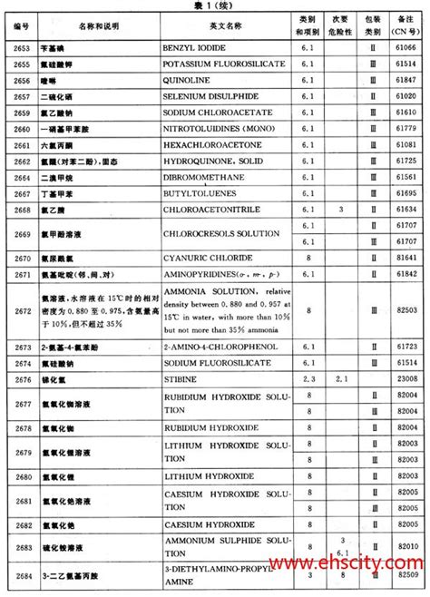 危险货物品名表 Gb 12268 2005 （2005 07 26发布，2005 11 01实施）化学品管理法律法规ehscity—全球