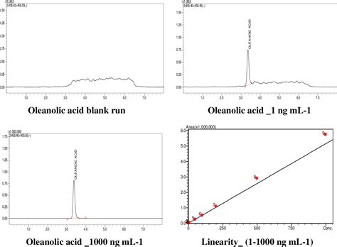 Development And Validation Of Lc Ms Ms Method For The Simultaneous Determination Of Βeta